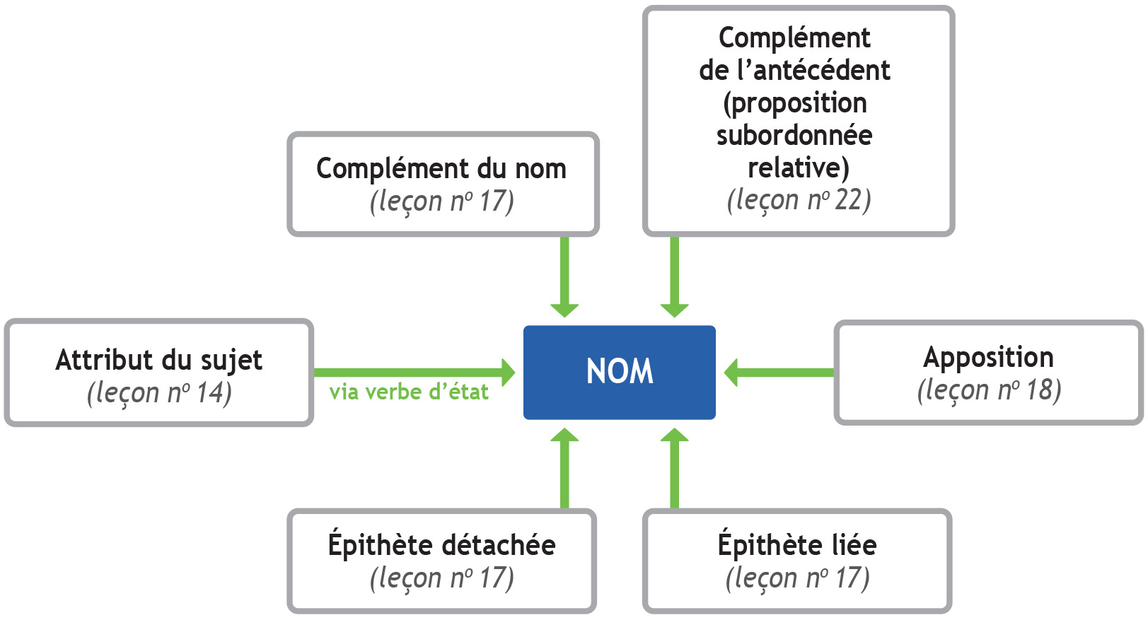 Mémo-fiche : les fonctions liées au verbe, les fonctions liées au nom